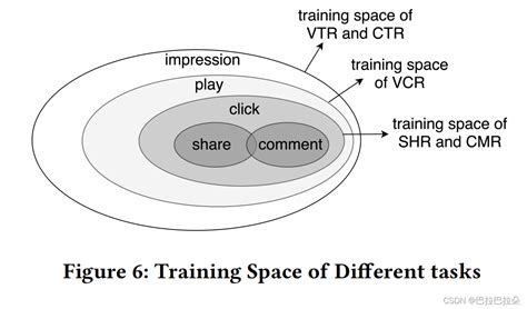 多任务模型ple：progressive layered extraction progressive layered extraction