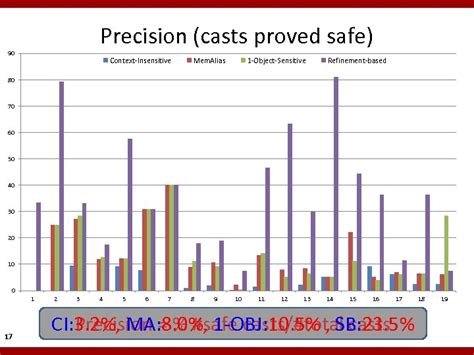 scaling cfl reachability based points to analysis using context