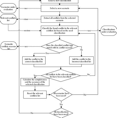 Evaluation Execution Process Framework Download Scientific Diagram