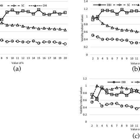 Clustering Results For K Means Using Complete Dataset A K Means With Download Scientific