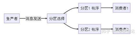 kafka消息是否有序？怎样保证有序？ 知乎