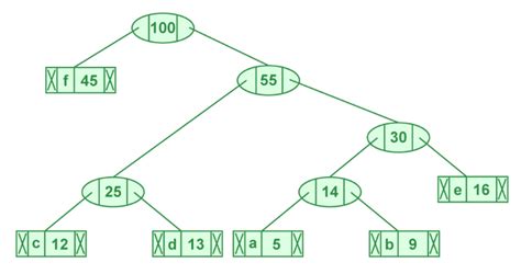 Huffman Algorithm Bimstudiescom