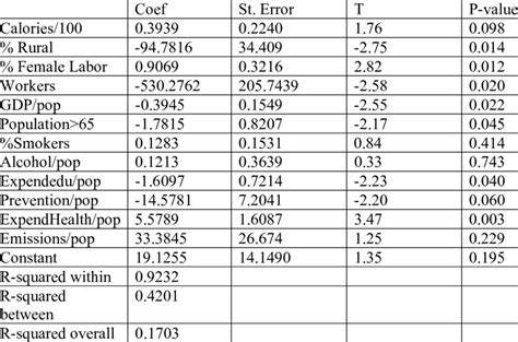 Fixed Effects Model Dependent Variableindividuals With Bmi25 Download Table