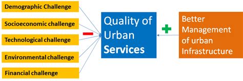 Urban Infrastructure Challenges Front Desk Architects