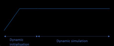 Dynamic Initialization And Dynamic Simulation Phases Download Scientific Diagram