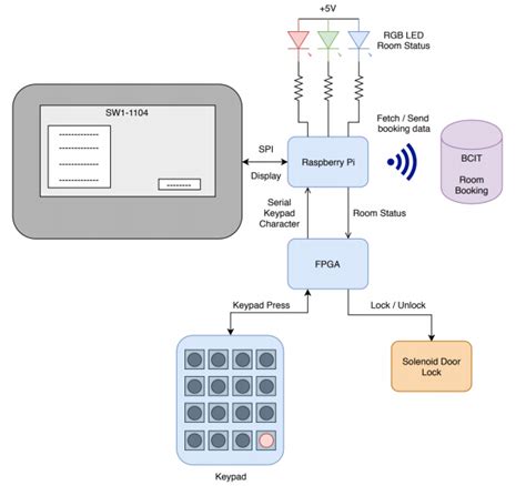 GitHub NickHEE BCIT RoomTerminal Touch Screen Terminal Used To Interact With BCIT S Study