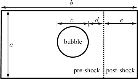 The Computational Domain Of The Shock Bubble Interaction The Dashed Download Scientific