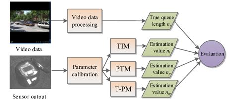 Experiment Process Of Queue Length Estimation Download Scientific Diagram
