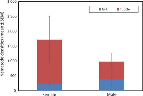 Nematode Densities On Field‐caught N Vespilloides Download