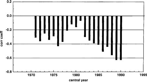 The 11 Year Sliding Correlation Coefficients Between Kmr And Imr Download Scientific Diagram