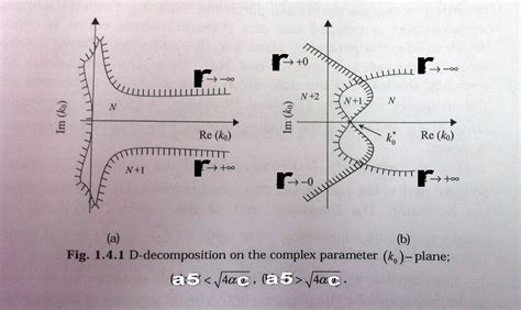 Equation Solving Mapping The Imaginary Axis Of The Complex S Plane