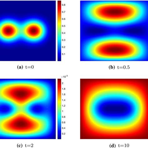 The Numerical Solution In Maximum Norm Of The Algorithm 1 And The