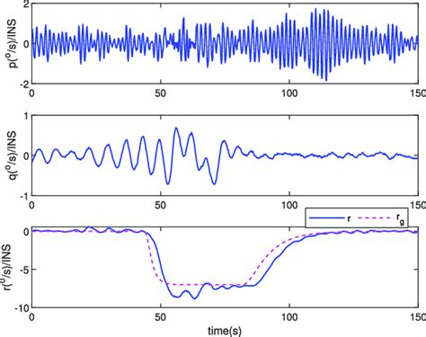Angular Velocity Of Auv During Experiment With Proposed Control Law Download Scientific Diagram