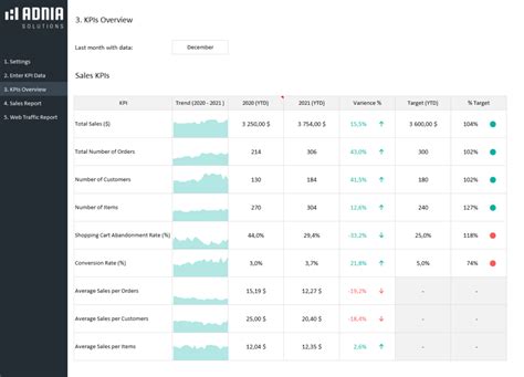 Kpi Dashboard Template For E Commerce Adnia Solutions