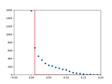 Machine Learning Getting Bad Fitting Distribution To Discrete Data