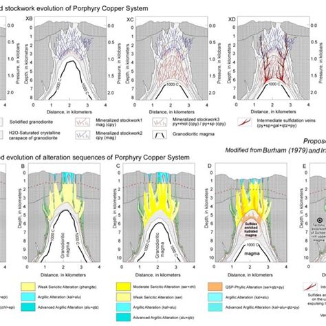 Figure Schematic Model Of The Progressive Evolution Of The Porphyry