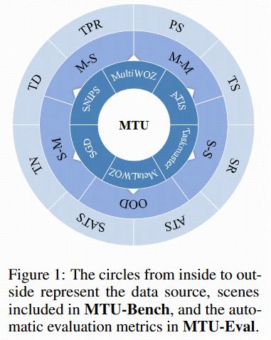 MTU Bench A Multi Granularity Tool Use Benchmark For Large Language Models