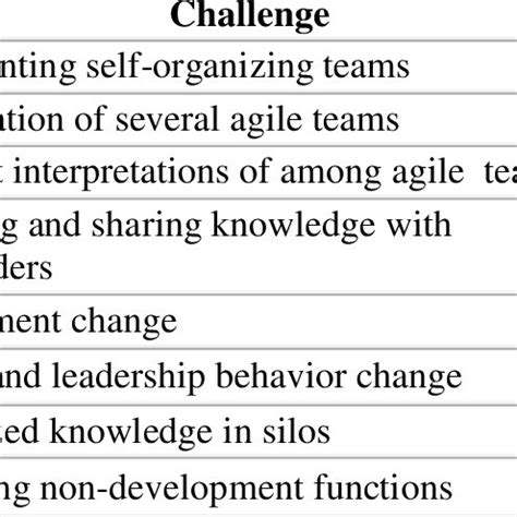 Challenges Of Agile Adoption In Large Organizations Download Scientific Diagram
