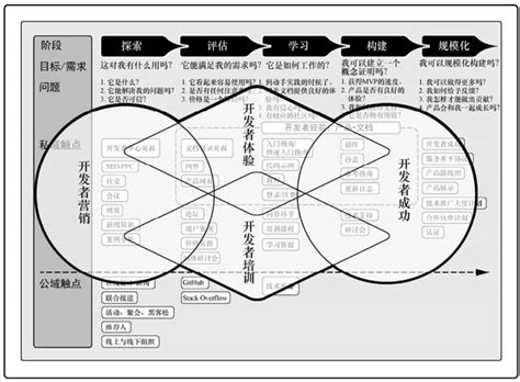 互联网的新模式b2d到底是什么？一文读懂开发者关系！ 知乎