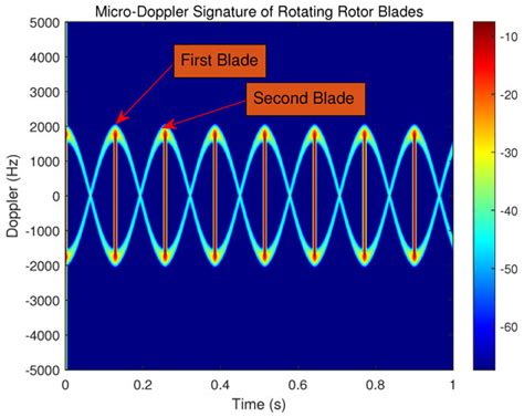 Micro Doppler Signature Detection And Recognition Of Uavs Based On Omp