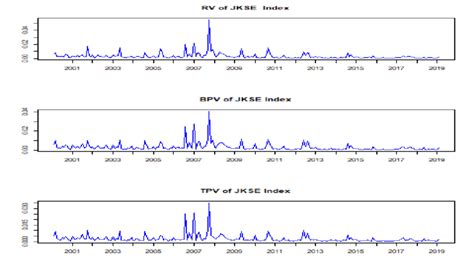 Integrated Volatility Measures Jkse Notes Figure 8 Displays The Download Scientific Diagram