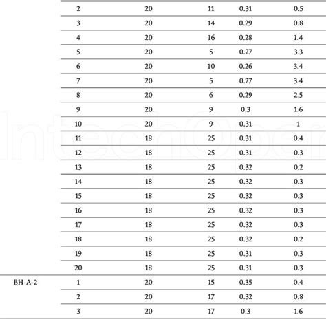 Evaluation Of Liquefaction Induced Settlements Using Random Forest And
