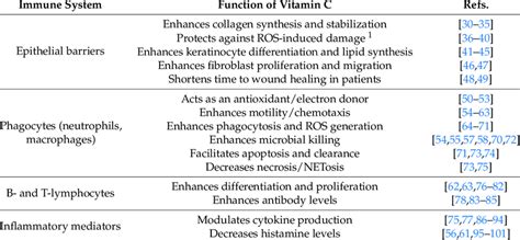 Role Of Vitamin C In Immune Defense Download Table
