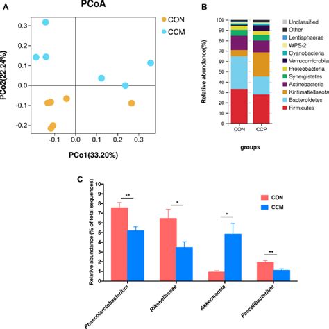 A Principal Coordinates Analysis Pcoa Of Bacterial Communities In