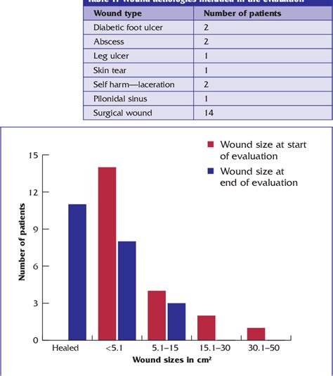 Table 1 From A Clinical In Market Evaluation Of An Alginate Fibre Dressing Semantic Scholar