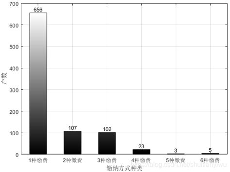 Matlab绘制条形图2021 01 30matlab柱状图添加文字标签、 Csdn博客