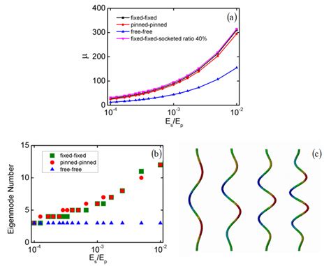 Effects Of Matrix Stiffness On The Critical Buckling Load A The Download Scientific Diagram