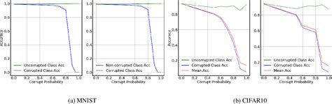 How Does Heterogeneous Label Noise Impact Generalization In Neural Nets