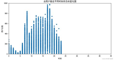 数据分析 16 共享单车的数据分析（包含代码数据） 共享单车数据分析代码 csdn博客