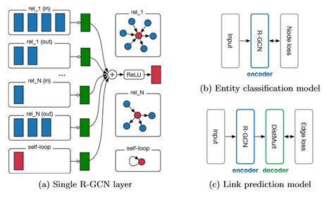 Modeling Relational Data With Graph Convolutional Networks