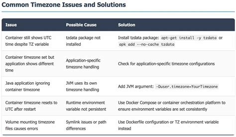 Setting Timezones In Docker Containers