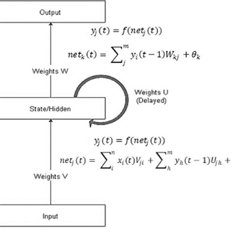 An Elman Recurrent Neural Network 35 Download Scientific Diagram