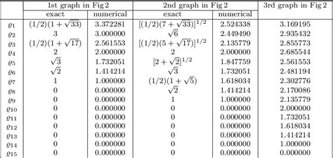 Table 1 From Complementarity Eigenvalues And Graph Determination