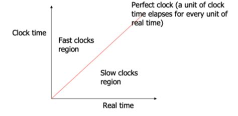 Topic 8 Clock Synchronisation Logical Clocks And Vectors Clock