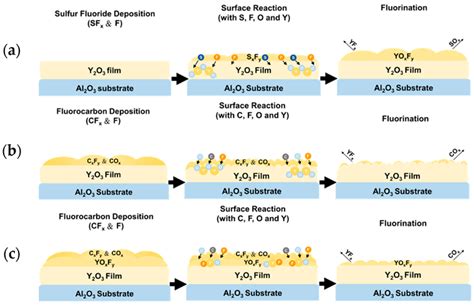 Plasma Etching Behavior Of Sf6 Plasma Pre Treatment Sputter Deposited
