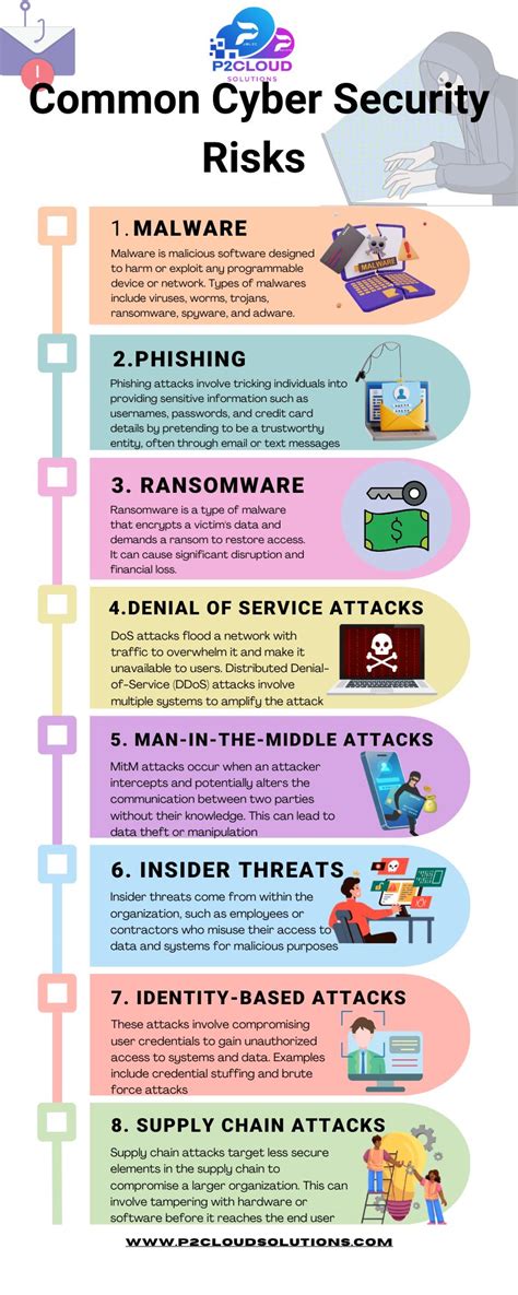Sweta Rashmi On Linkedin Understanding These Risks And Implementing