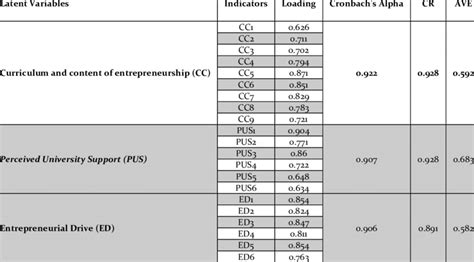 Assessment Of Measurement Model Download Scientific Diagram