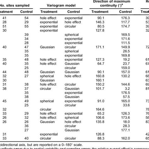 variogram models direction and range of maximum spatial continuity