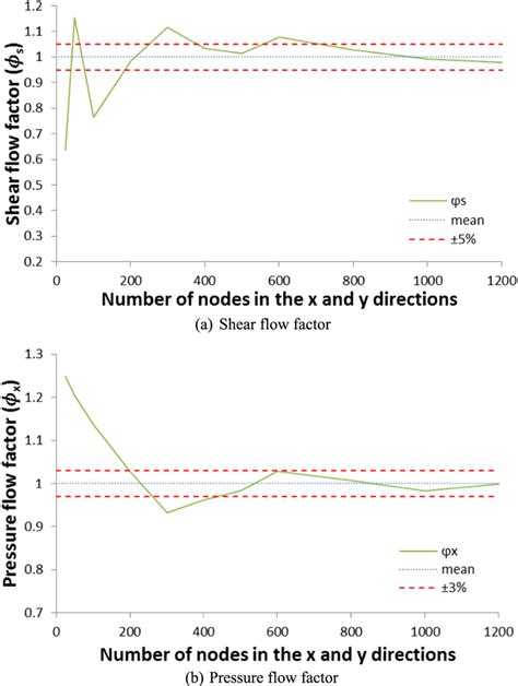 Variation Of Flow Factors With Sample Surface Area Download Scientific Diagram