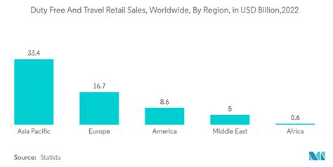 Apac 여행 소매 시장 기업 및 동향