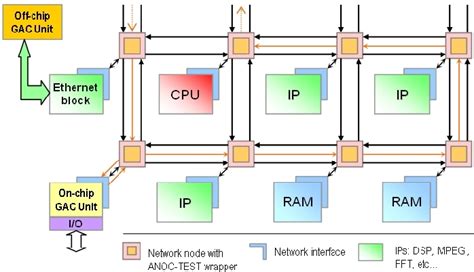Figure 3 From Design For Test Of Asynchronous Networks On Chip