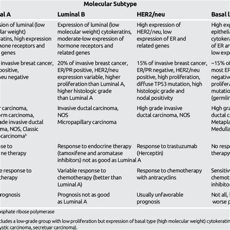 Major Molecular Subtypes Of Breast Cancer Download Table