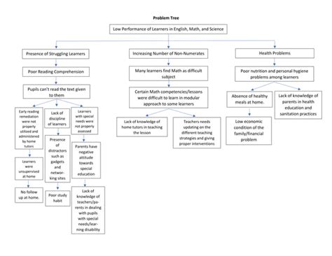 Problem And Objective Treedocx