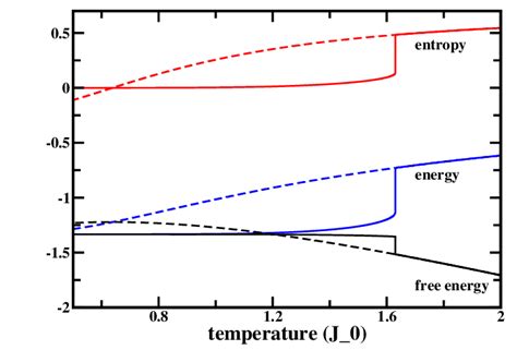 6 Equilibrium Entropy Density Energy Density And Free Energy Density