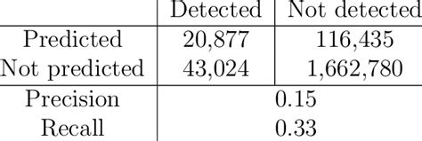 Confusion Matrix For The Forecast Baseline Model With An Rhi 95