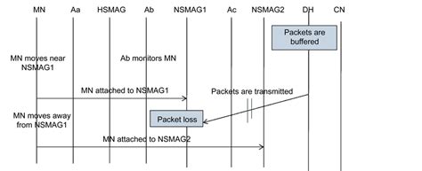 Fuzzy Logic Based Decision Making Algorithm To Optimize The Handover